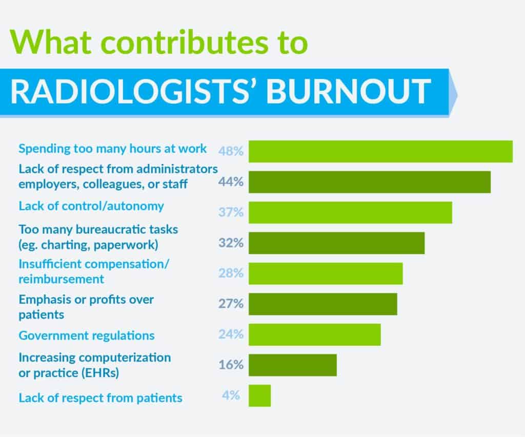 Radiologist Burnout | Catalina Imaging
